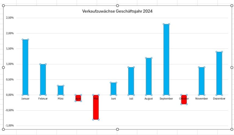 Negative Werte in Diagrammen kennzeichnen | PCS Campus